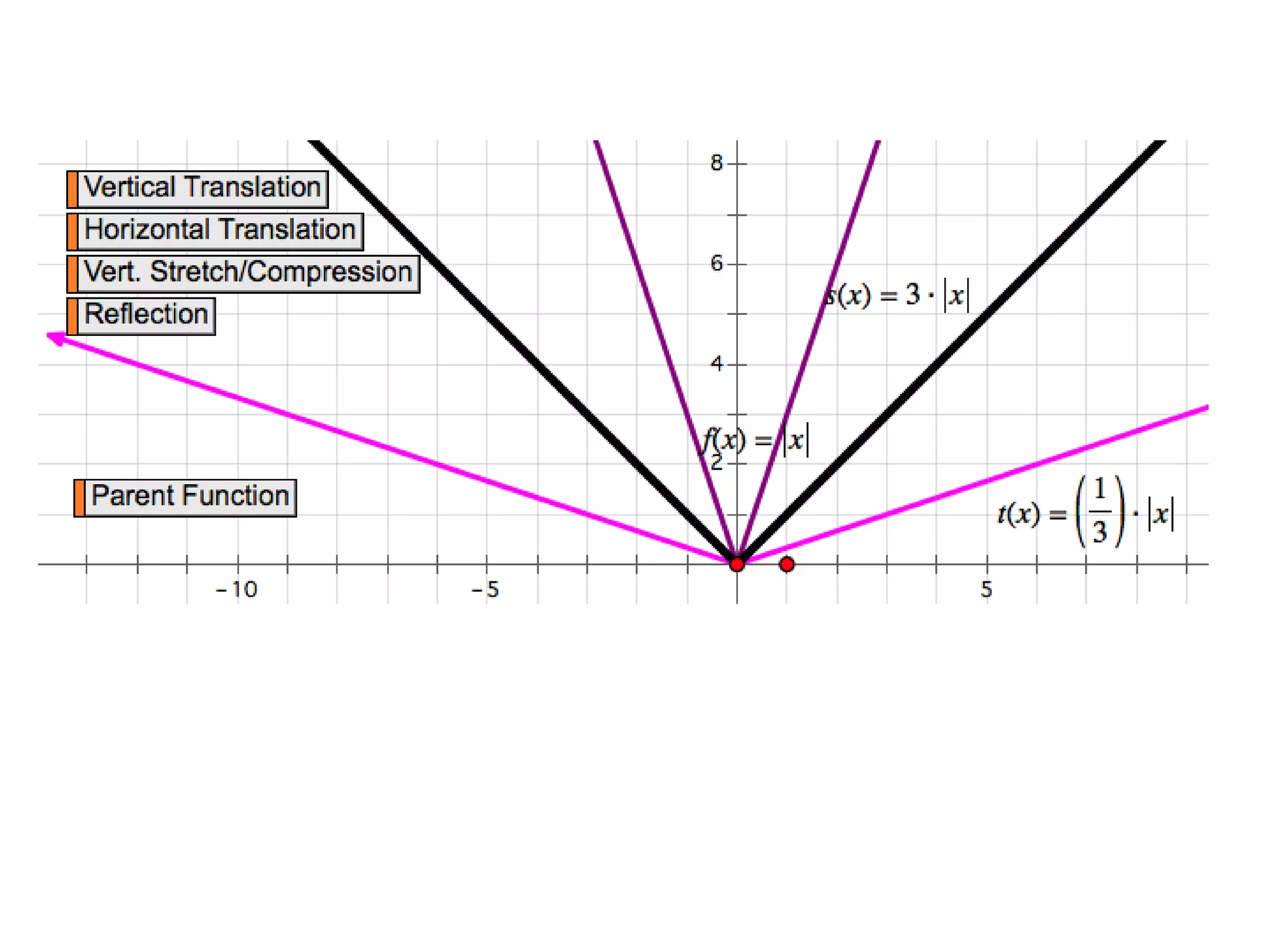Alg II 2-7 Transformations | PPT