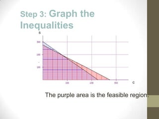 Alg II 3-4 Linear Programming | PPT