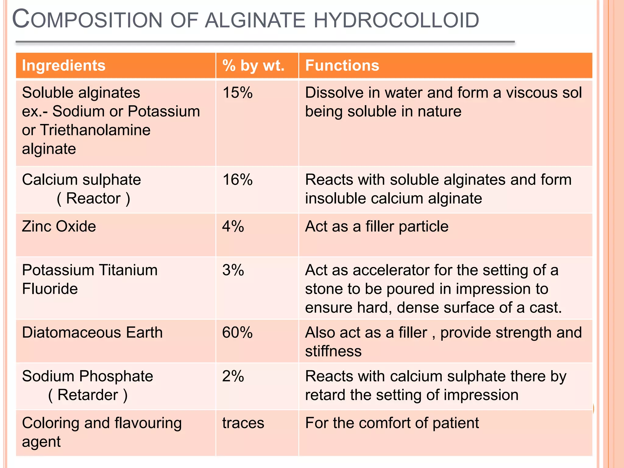 Alginate Dental Material | PPTX