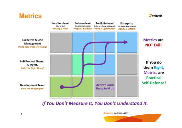 Agile Measurement and metrics for Accountability | PPT