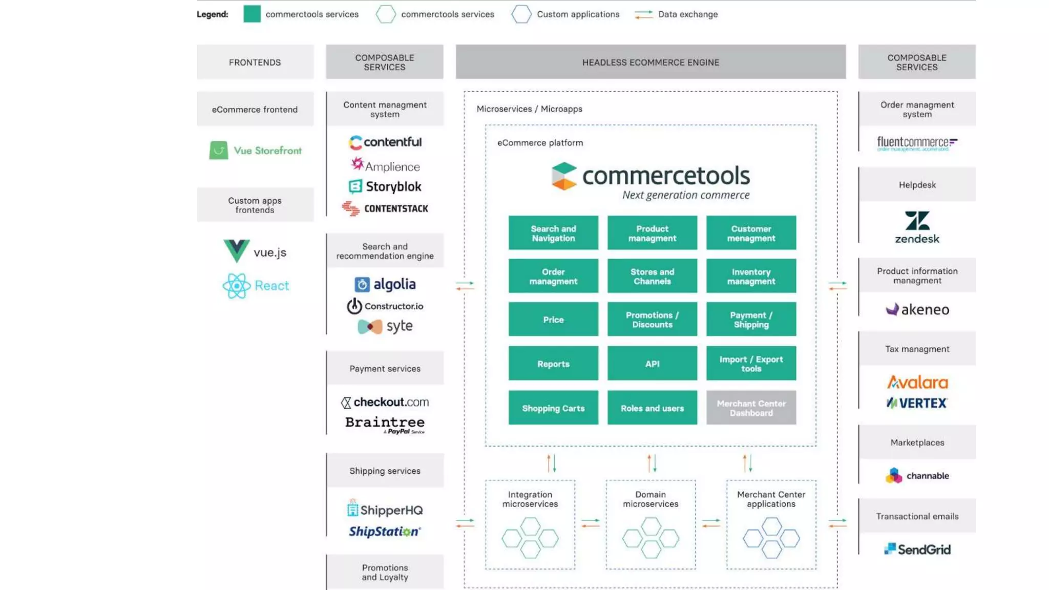 Algolia Commercetools Architecture Flow PPTX Algolia Commercetools Architecture Flow PPTX