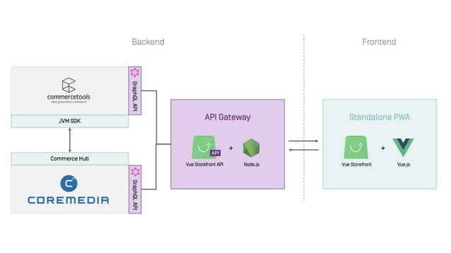 Algolia commercetools architecture flow | PPTX