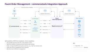 Algolia commercetools architecture flow | PPTX