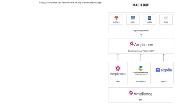 Algolia commercetools architecture flow | PPTX