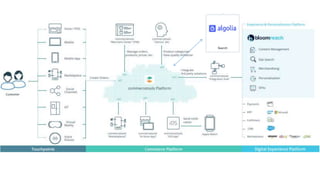 Algolia Commercetools Architecture Flow PPTX Algolia Commercetools Architecture Flow PPTX