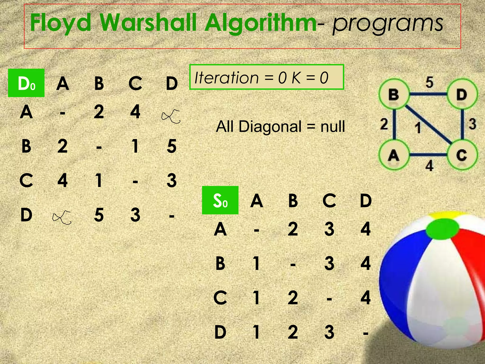 Floyd Warshall Algorithm | PPT