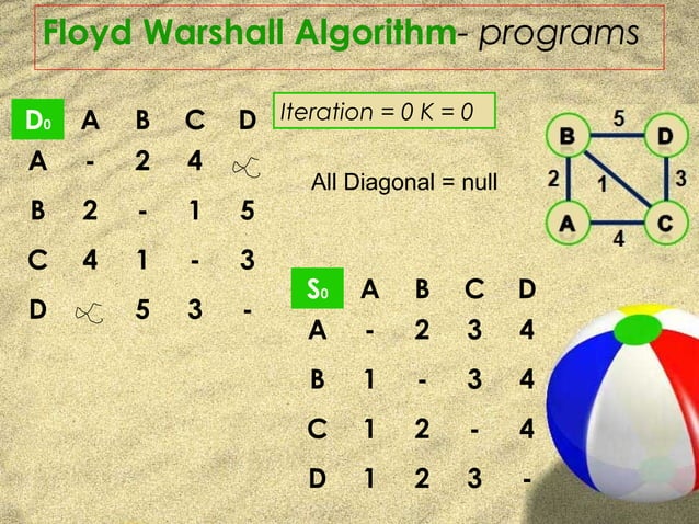 Floyd Warshall Algorithm | PPT