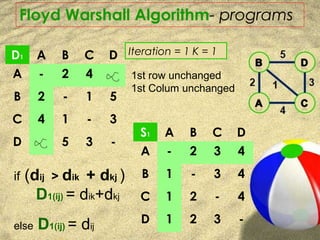 Floyd Warshall Algorithm | PPT