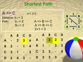 Floyd Warshall Algorithm | PPT