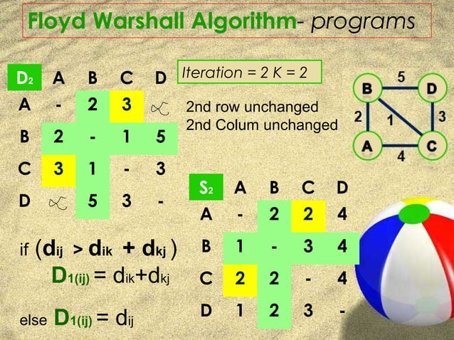 Floyd Warshall Algorithm