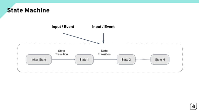 Algorand Consensus Algorithm | PPT