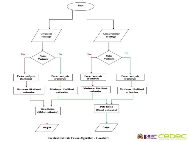 Decentralized Data Fusion Algorithm using Factor Analysis Model | PPT