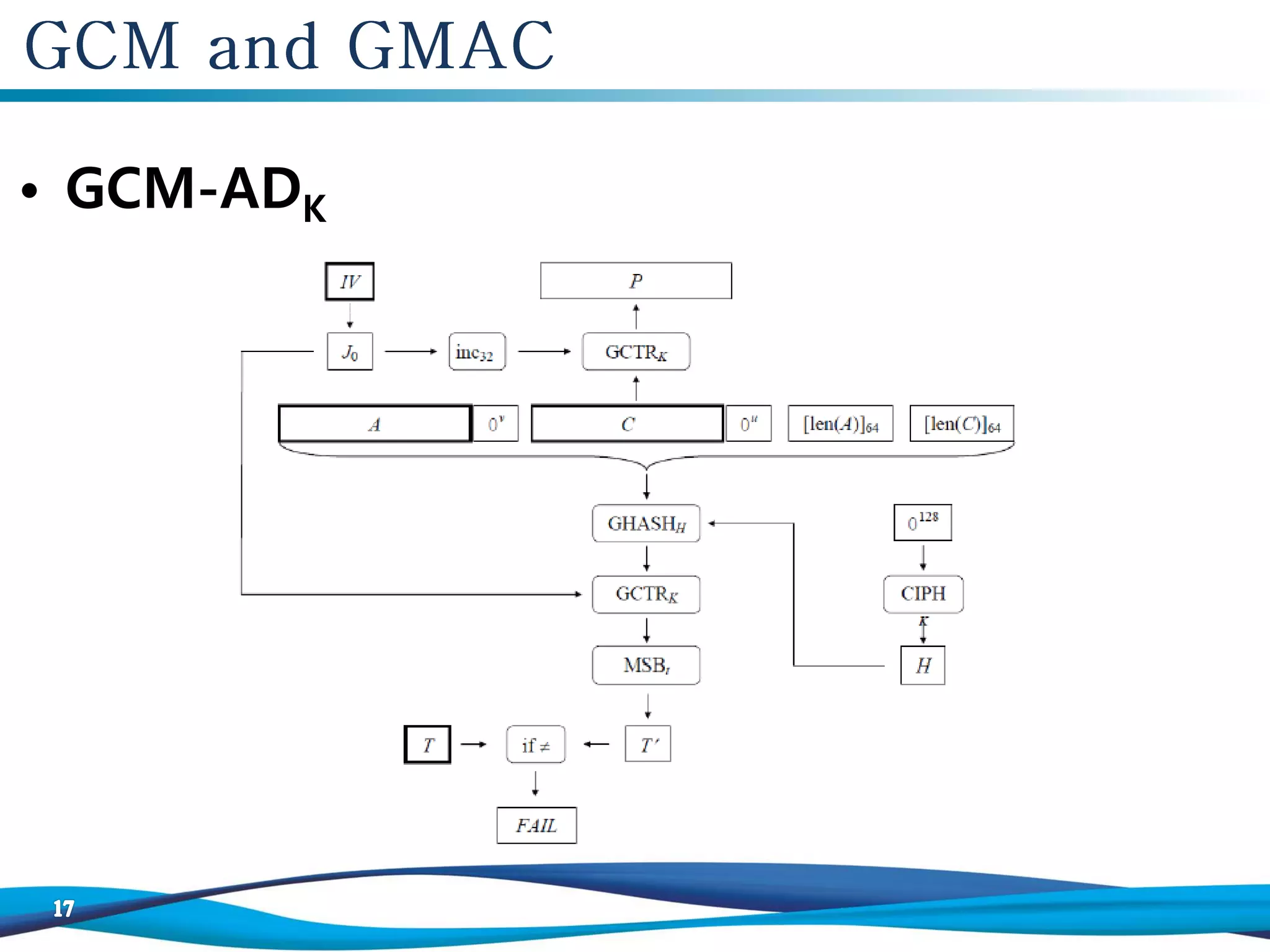 Algorithm (MAC/GCM/GMAC) | PDF