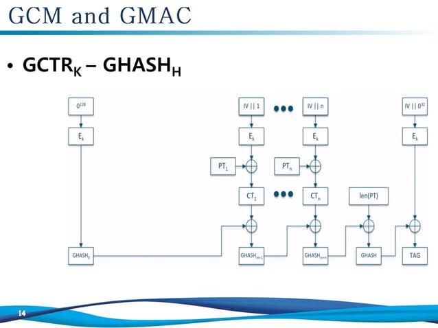 Algorithm (MAC/GCM/GMAC) | PDF