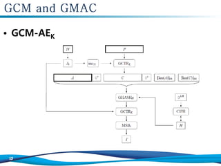 Algorithm (MAC/GCM/GMAC) | PDF