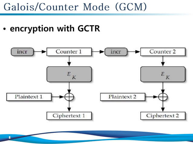 Algorithm (MAC/GCM/GMAC) | PDF