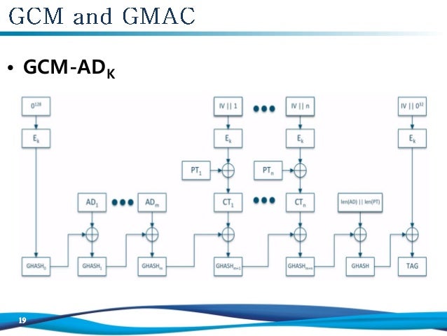 Algorithm (MAC/GCM/GMAC)