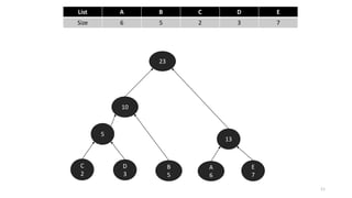 Greedy Algorithm - Huffman coding | PPTX