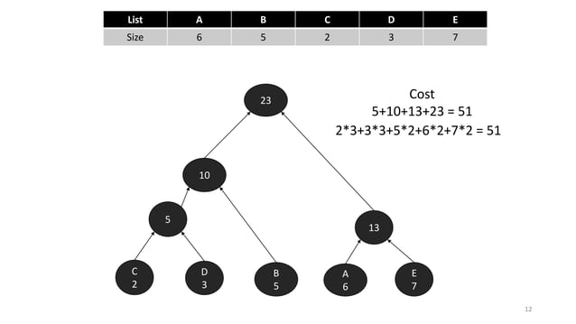 Greedy Algorithm - Huffman coding | PPT Greedy Algorithm - Huffman coding | PPT