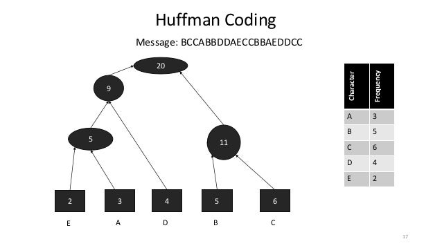 Greedy Algorithm Huffman Coding
