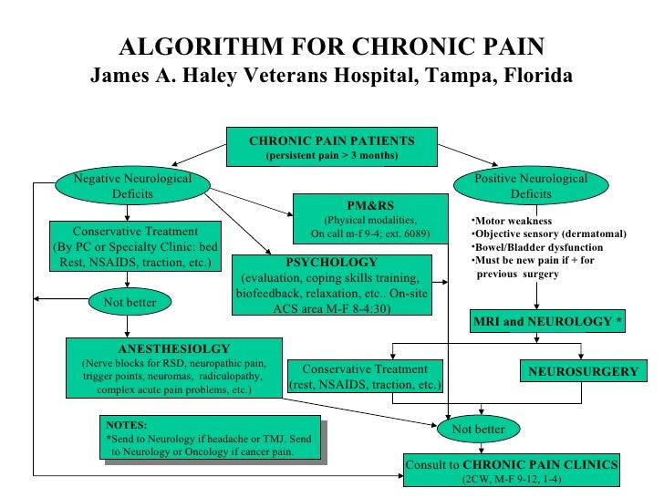 Algorithm For Chronic Pain