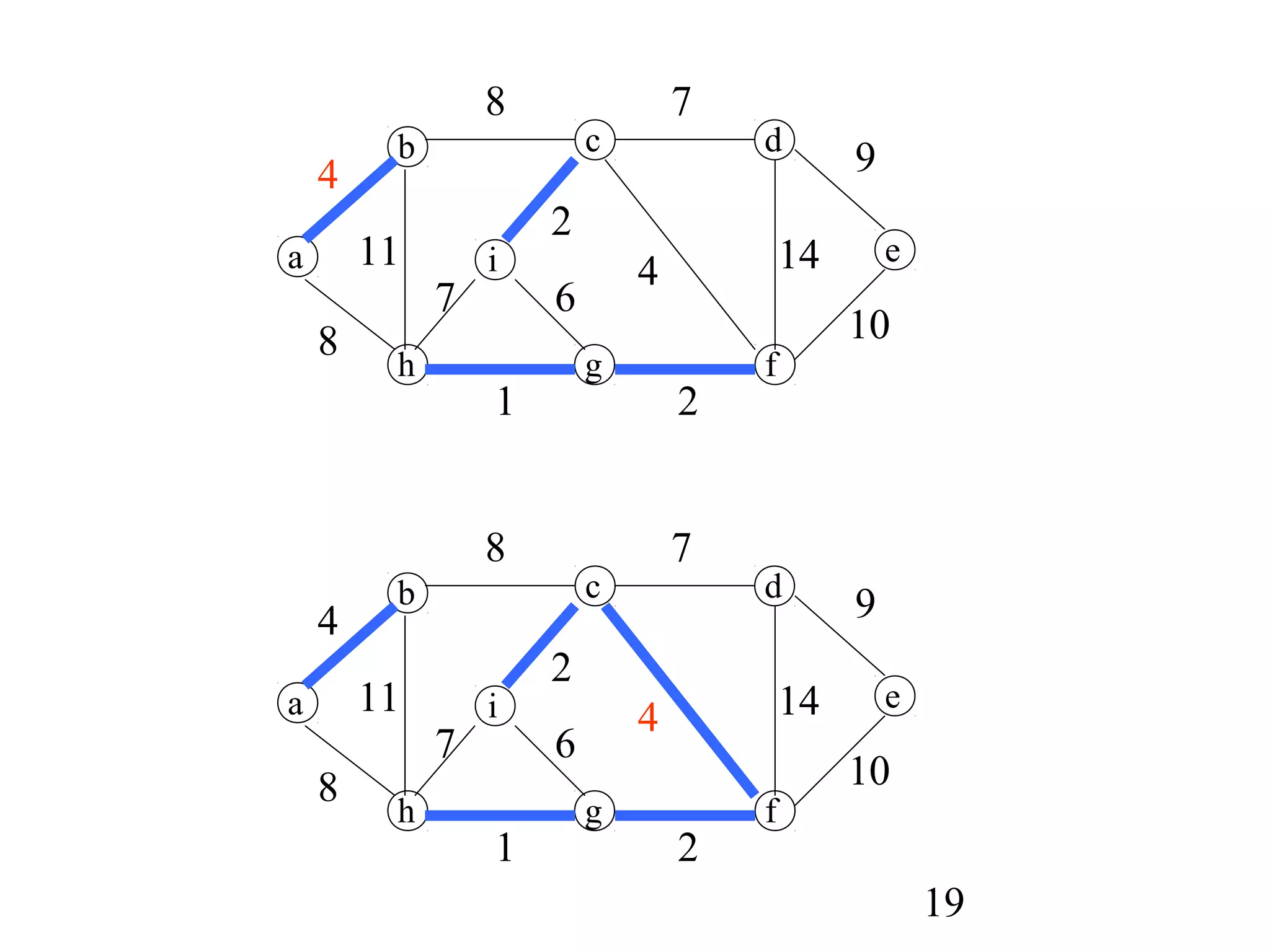 Minimum Spanning Trees Algorithm Ppt