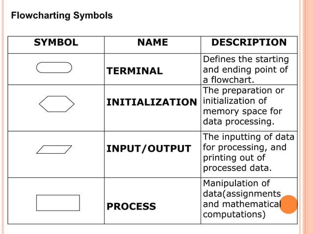 Algorithm and flowchart | PPT