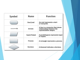 Algorithm and flowchart | PPSX