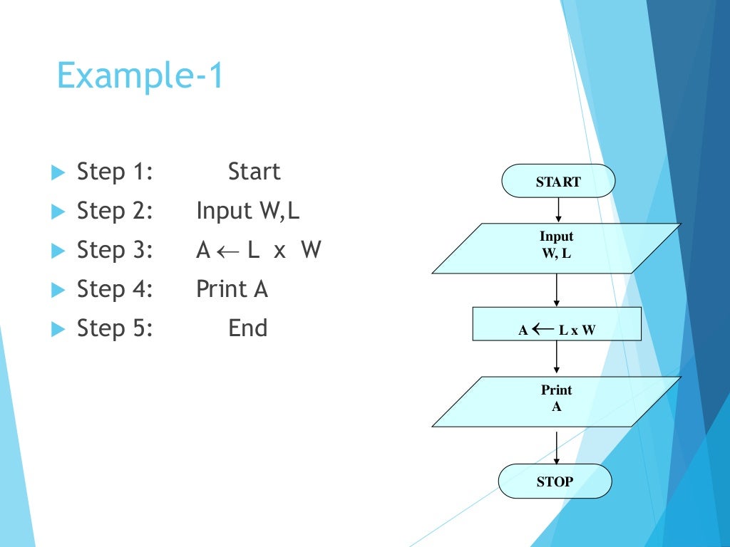 Algorithm and flowchart