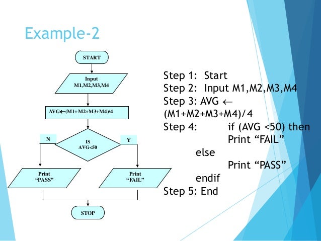 Algorithm and flowchart