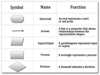 Algorithm and flowchart | PPTX