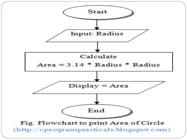 Algorithm And Flowchart Ppt