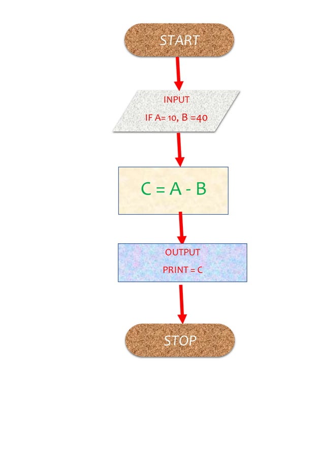 Algorithm and flow chart | PDF