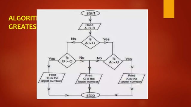 Algorithm And Flowchartpptx Programming Languages Computing