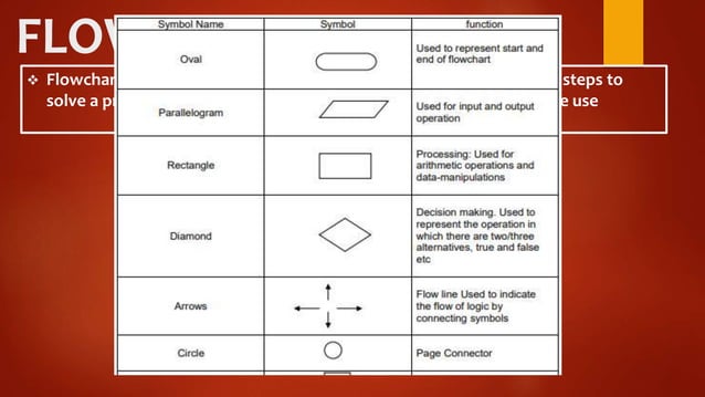 Algorithm and flowchart.pptx | Programming Languages | Computing