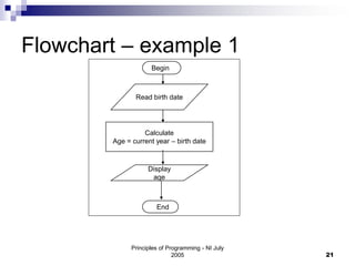 AlgorithmAndFlowChart.pdf