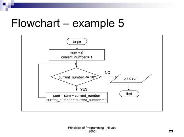 AlgorithmAndFlowChart.pdf