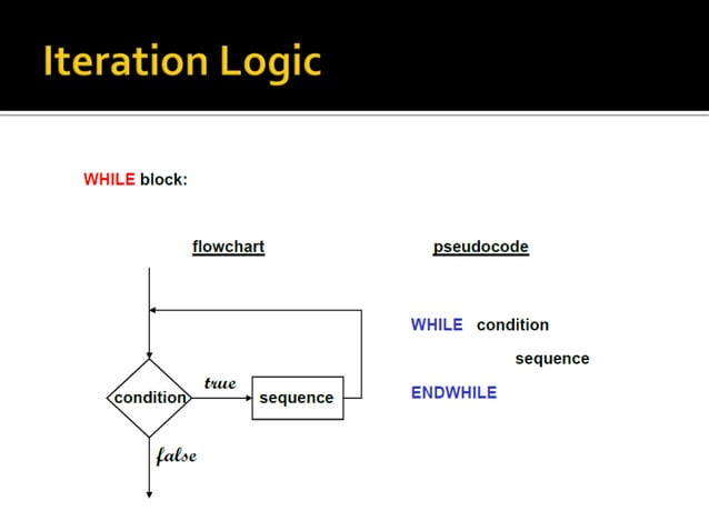 Algorithm and pseudo codes | PPTX