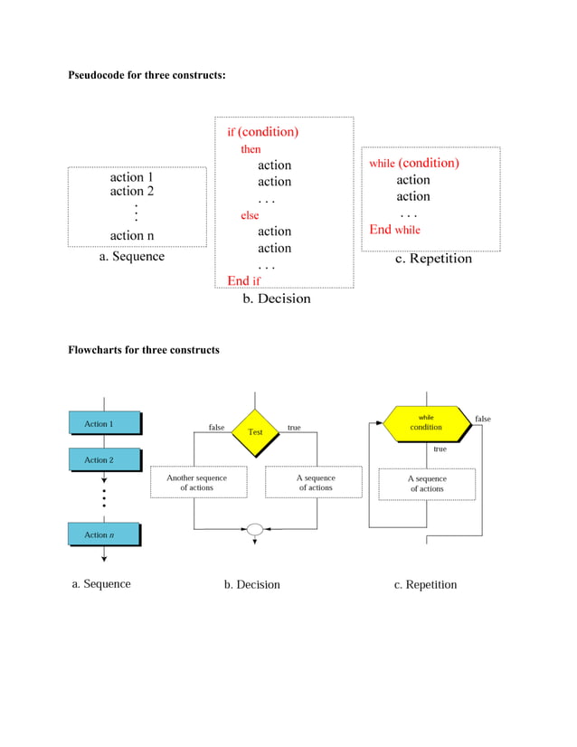 Algorithm defination, design & Implementation | PDF