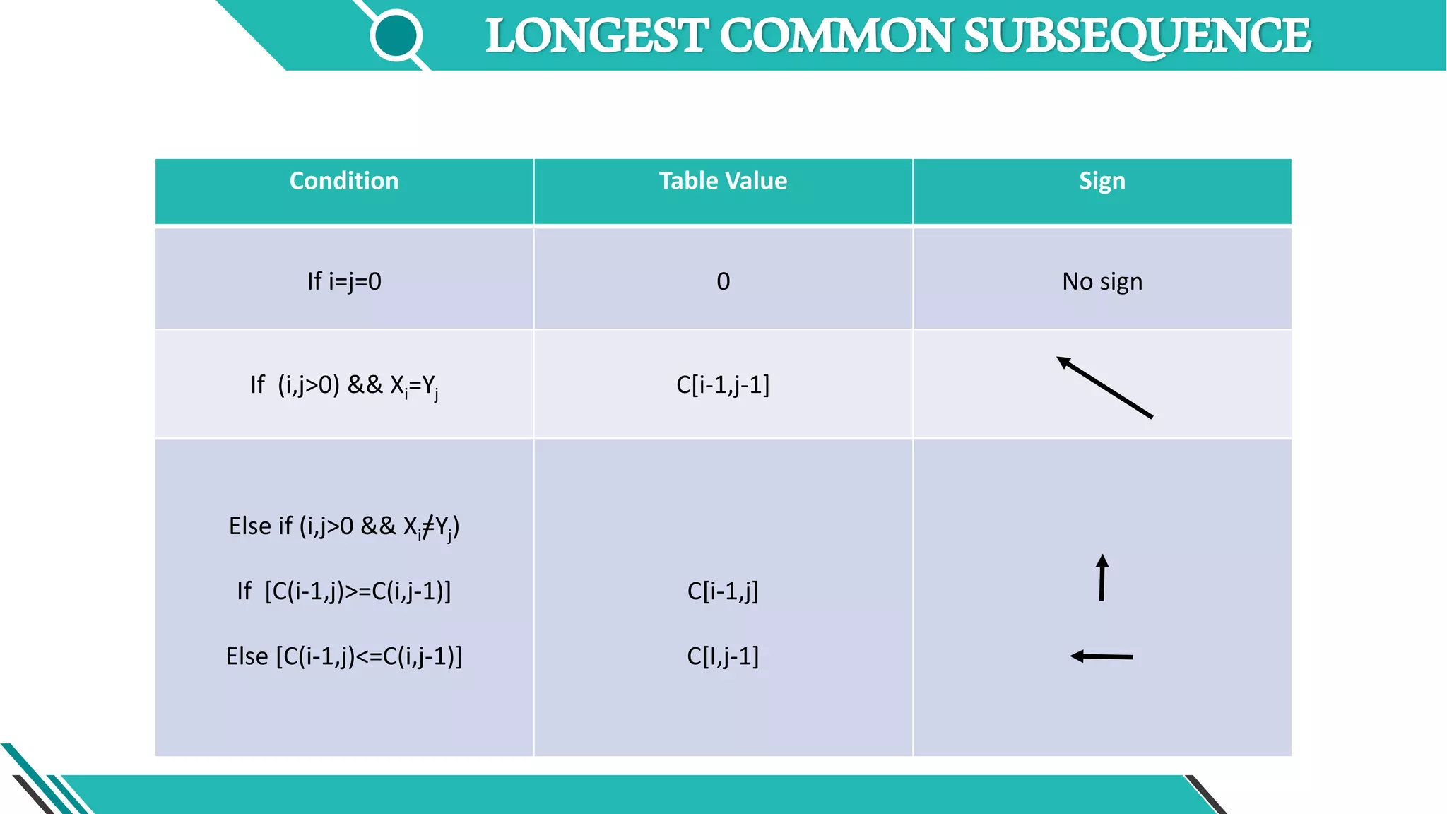 Longest Common Subsequence & Matrix Chain Multiplication | PPTX