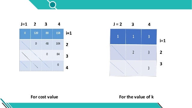 Longest Common Subsequence & Matrix Chain Multiplication