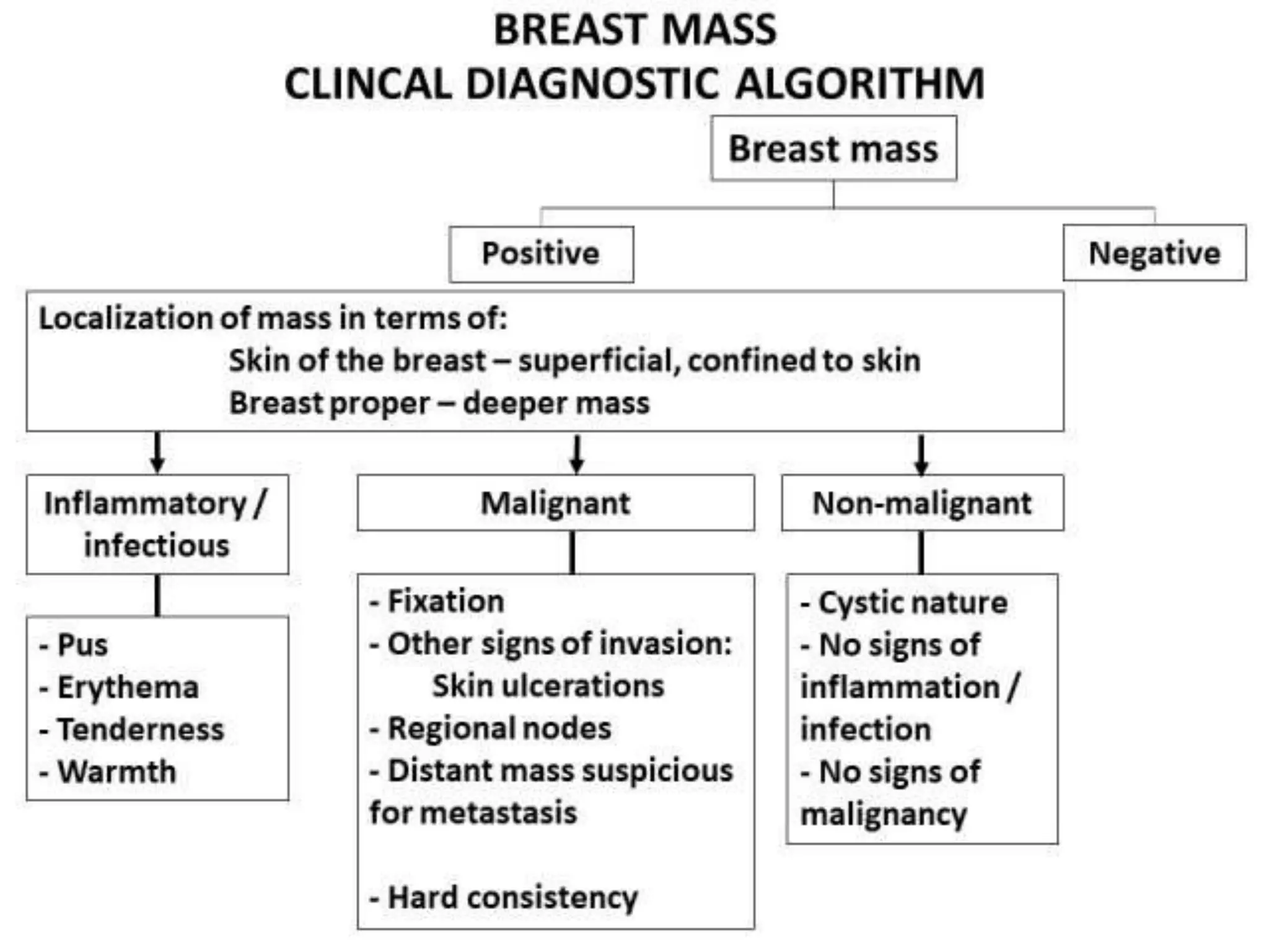 Algorithm in clinical diagnosis of surface lumps | PPT