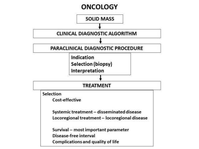 Algorithm in clinical diagnosis of surface lumps | PPTX