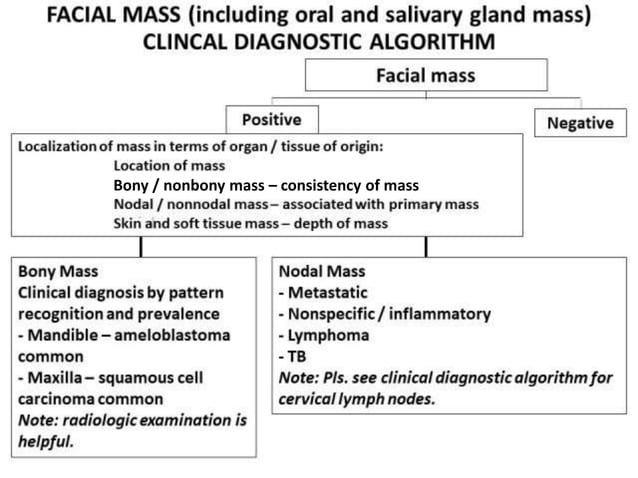 Algorithm in clinical diagnosis of surface lumps | PPT