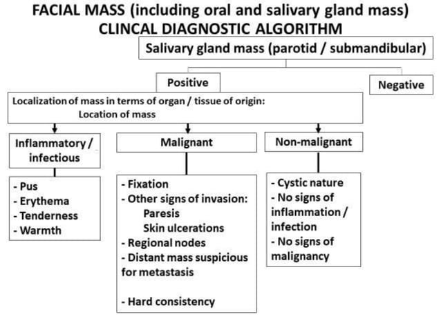 Algorithm in clinical diagnosis of surface lumps | PPTX