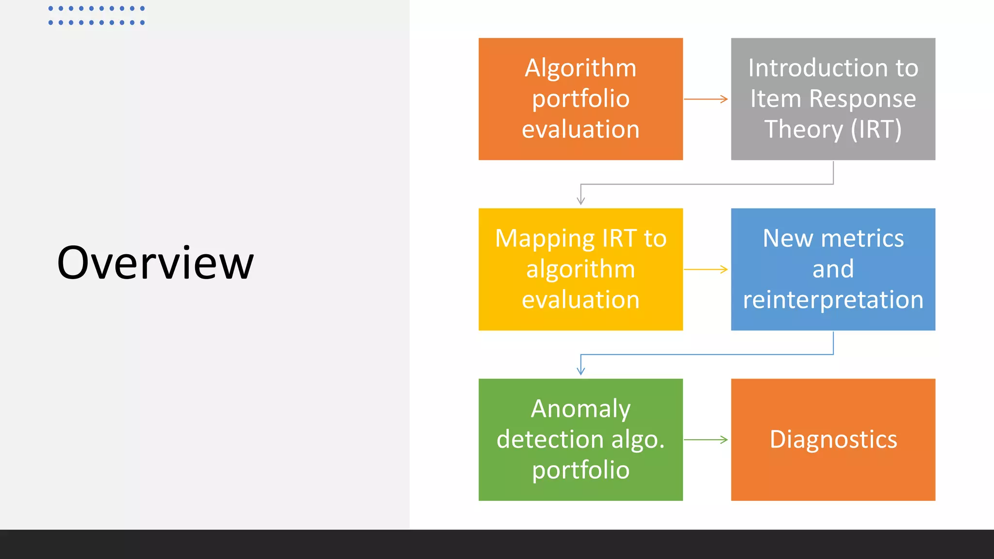 Algorithm Evaluation Using Item Response Theory Ppt 5214