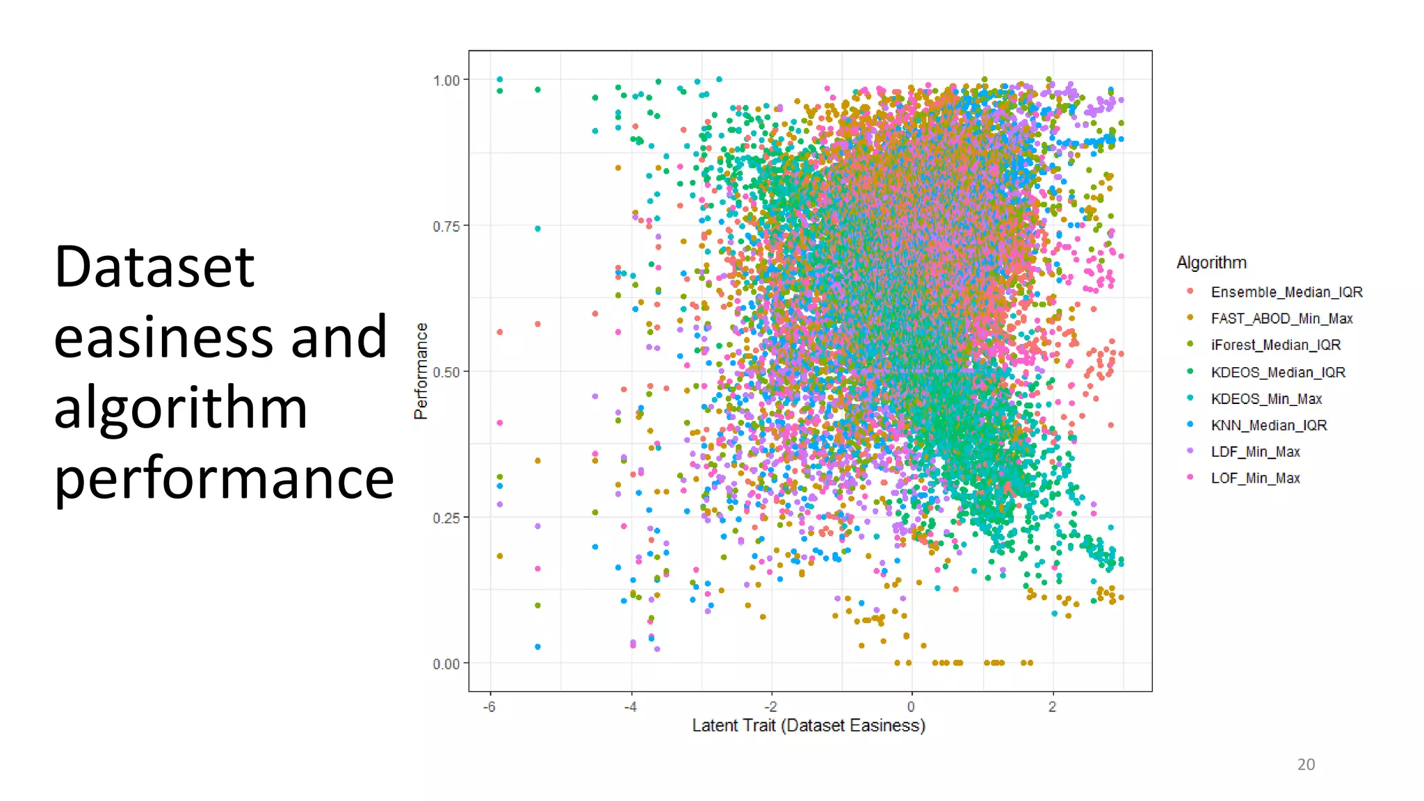 Algorithm Evaluation Using Item Response Theory Ppt 