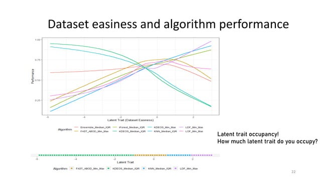 Algorithm evaluation using item response theory | PPT