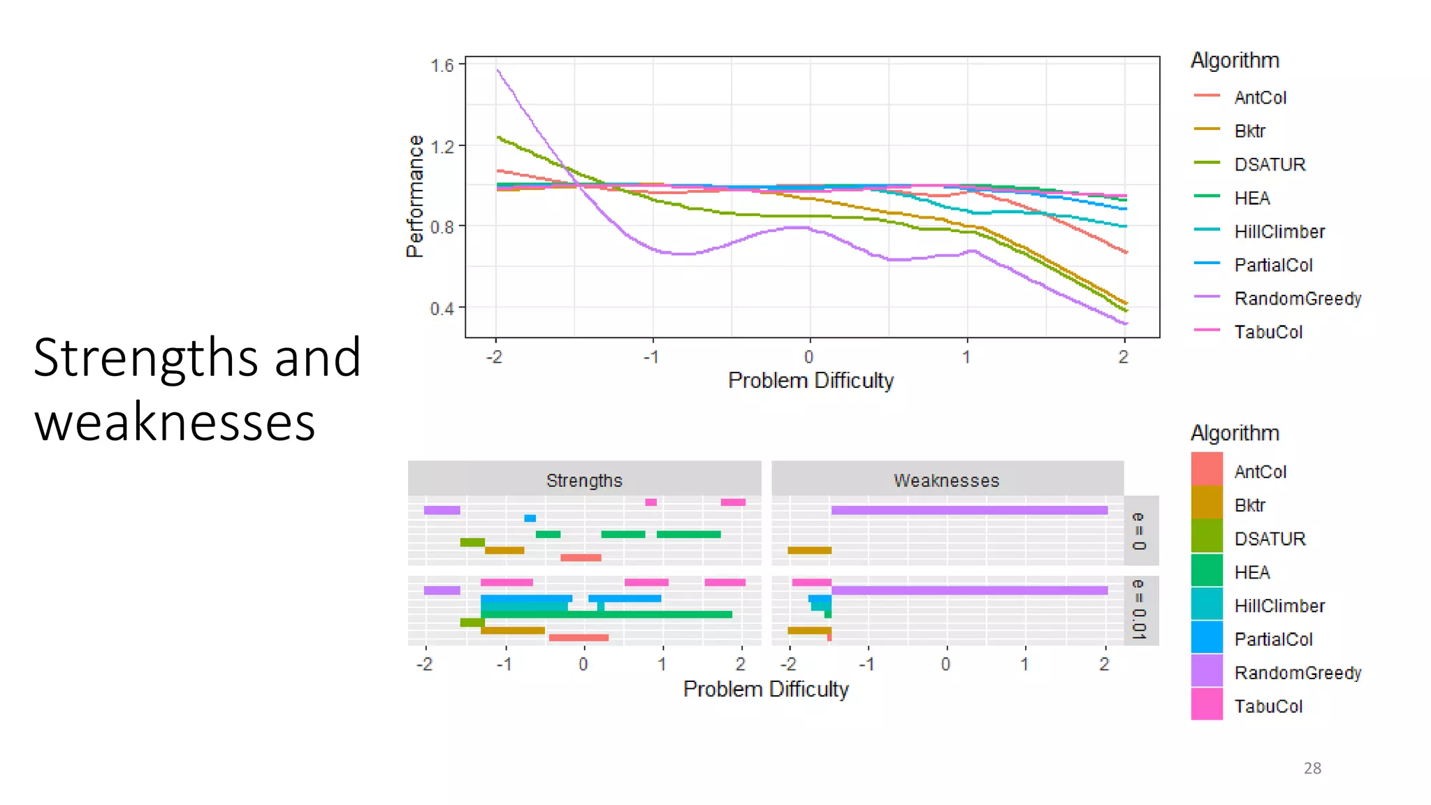 Algorithm evaluation using Item Response Theory | PPTX