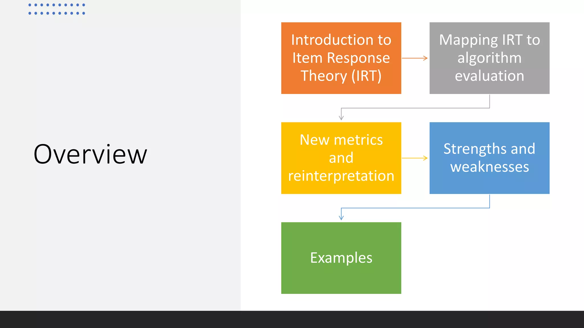 Algorithm evaluation using Item Response Theory | PPTX